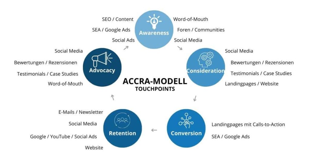 ACCRA-Modell: Touchpoints entlang der Customer Journey